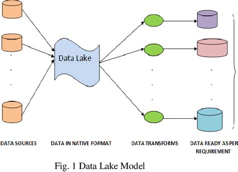 Figure 1 From Current Trends In Building And Managing Data Lakes