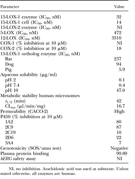 Table 1 From Human 15 Lipoxygenase 1 Is A Regulator Of Dendritic Cell Spreading And Podosome