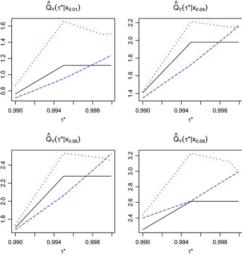 The Estimated Conditional Quantiles Download Scientific Diagram