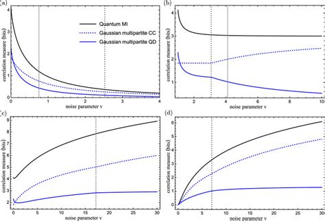 The Correlations Present In A Three Mode Gaussian Ghz State Equation Download Scientific