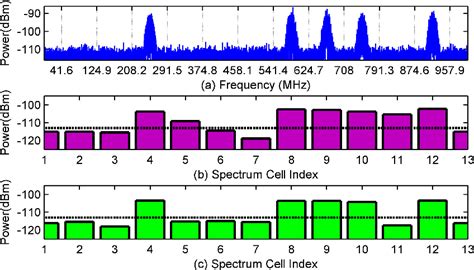 figure 1 from wideband spectrum sensing based on serial multi coset