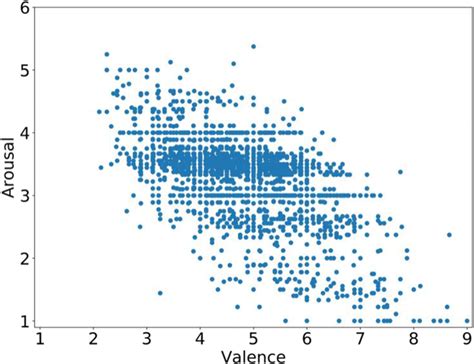 Sentence Score Annotation Distribution Download Scientific Diagram