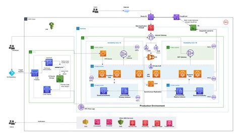 Case Study Building A Resilient Cloud Architecture On Aws