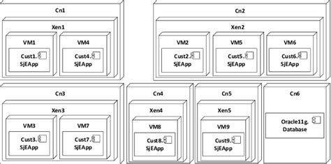 Initial Deployment Of The Specjenterprise2010 Benchmark Customer
