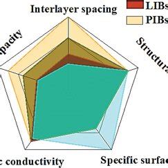 Schematic Of Various Performance Requirements In Terms Of Interlayer Download Scientific