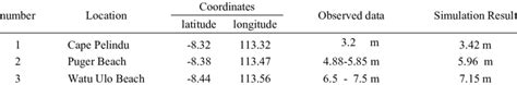 Validation Of Tsunami Simulation Result Of The 1994 Download