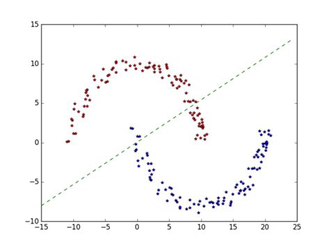 菜鸟入门python机器学习（1）线性可分的双月实验 Csdn博客