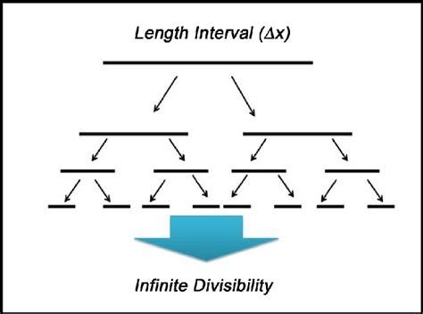 Line As A Continuum Of Points It Is Infinitely Divisible Infinite Download Scientific Diagram