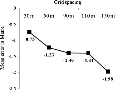 Mean Error Of Various Grid Spacing DEM Validated Using 10 M Grid Download Scientific Diagram