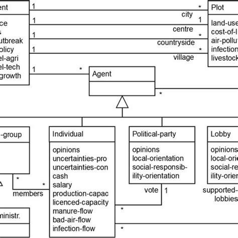 1 Class Diagram Representing The Entities In The Simulation Download