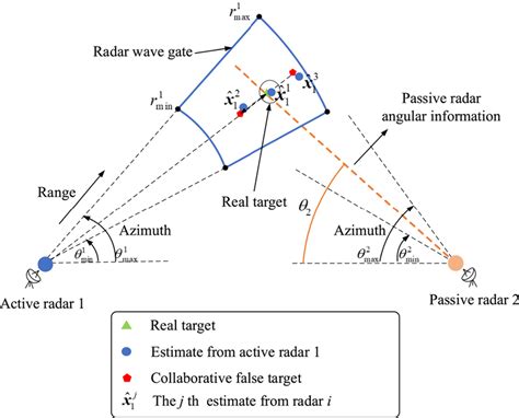 Anti‐deception Jamming Of Collaborative False Targets Download