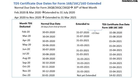 What Is Tds Certificate Form 16b16c16d Due Date For Special Sections