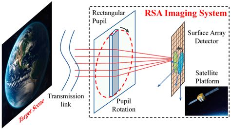 Imaging Principle Of The Rotating Synthetic Aperture Rsa System Blue Download Scientific
