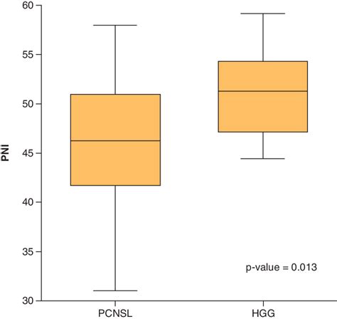Boxplots Median With Interquartile Range Comparing Prognostic Download Scientific Diagram