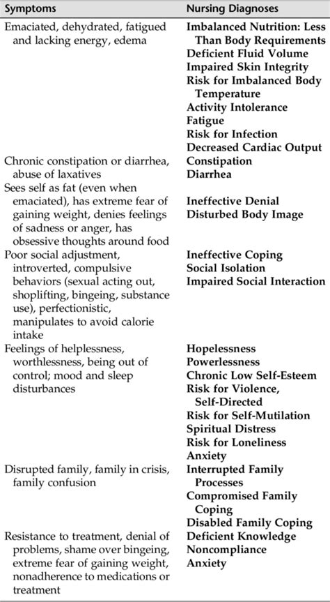 Nursing Considerations For Anorexia Nervosa Ask The Nurse Expert