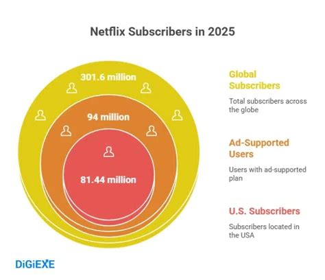 Erstaunliche Fakten Zu Den Netflix Abonnentenstatistiken 2025
