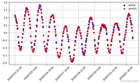 tensorflow 实战案例：利用 lstm 进行电量预测（包含代码和数据） tensorflow 电力消耗预测 csdn博客