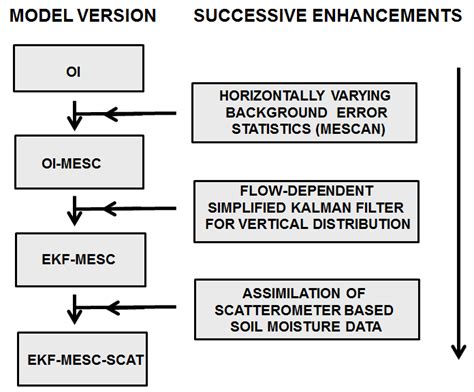 model versions used in the parallel experiments and illustration of download scientific diagram