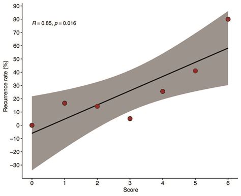 Relationship Between Recurrence Rate And Score R Refers To The Download Scientific Diagram