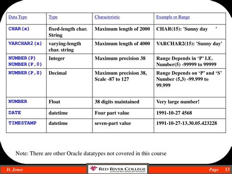 Ppt Data Types Create Tables And Constraints Powerpoint Presentation