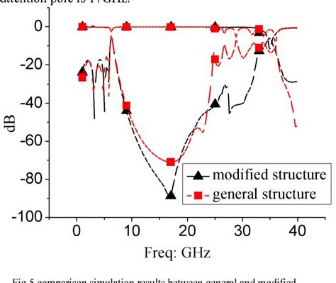 Figure 3 From An Ultra Wide Stopband Lowpass Filter Using Smooth Transmission Line Semantic
