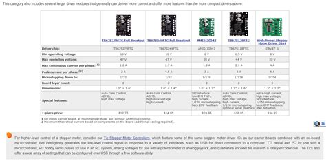 Stepper Motor Driver Comparison At Harrison Humphery Blog