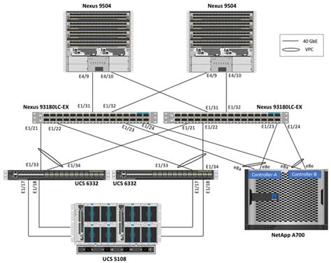 Flexpod Datacenter With Cisco Aci Multi Pod Netapp Metrocluster Ip