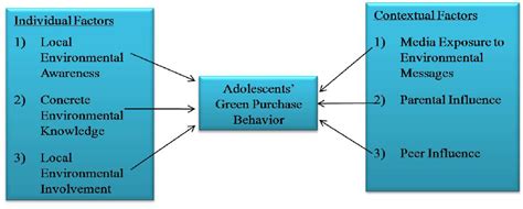 Conceptualization Framework Adapted From The Green Purchase Behavior