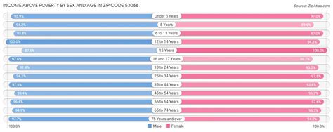 53066 Zip Code Zip Code 53066 Demographics In 2025 Zip Atlas