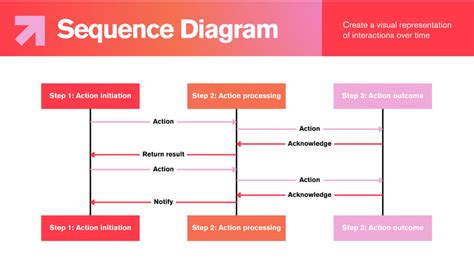 Free And Customizable Sequence Templates