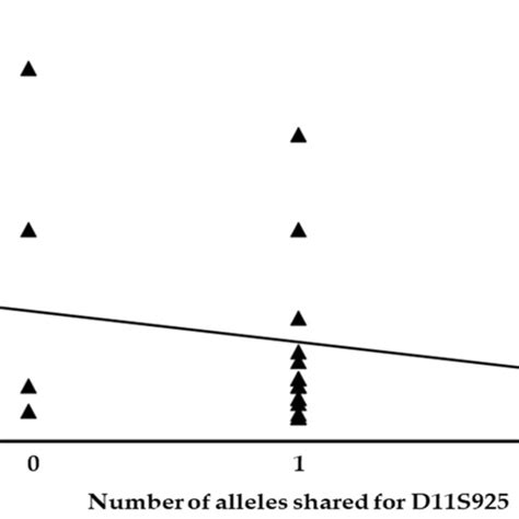 Pulse Pressure Associated With Chromosome 11 Marker In Siblings Sharing