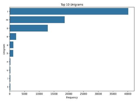 Top 10 Most Frequent Unigram Download Scientific Diagram