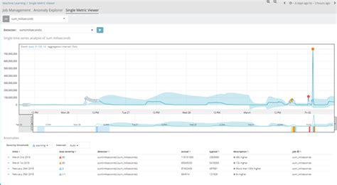 Machine Learning Con Elasticsearch Mimacom
