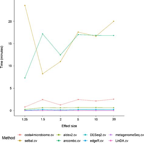 Median Computational Times For Each Methodology In Simulation Datasets