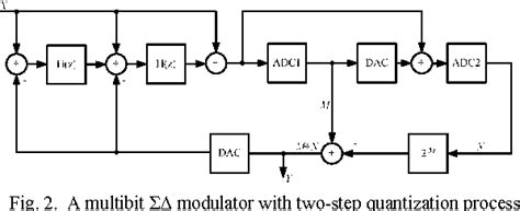 Figure 2 From Matlab Model Of 16 Bit Switched Capacitor Sigma Delta Modulator With Two Step