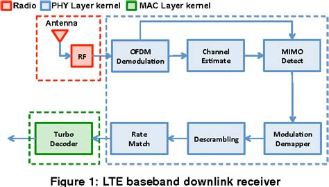 Figure 1 From Leverage Mobile Gpus For Flexible High Speed Wireless