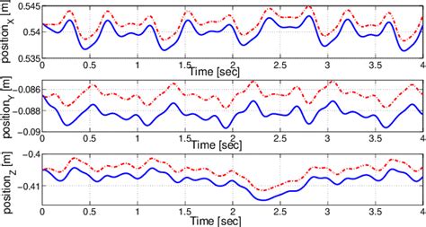 Figure 11 From Adaptative Force Feedback Control For 3d Compensation Of