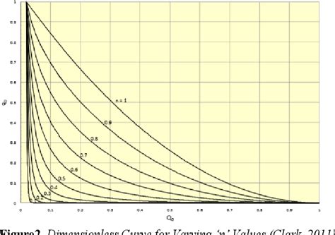 Figure From Comparative Performances Analysis Of Exponential Decline Curve Method And Logistic