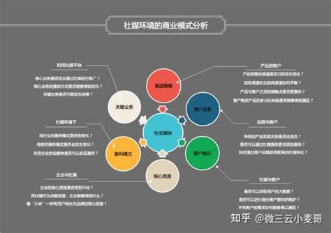 商业模式中的六大要素 知乎