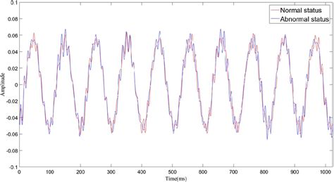 Vibration Signal In Time Domain Download Scientific Diagram