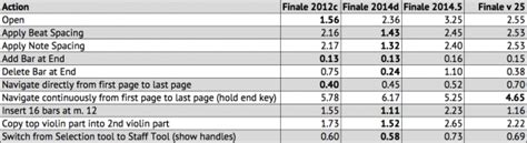 MakeMusic Releases Version 25 Of Finale Its First To Be 64 Bit Scoring Notes