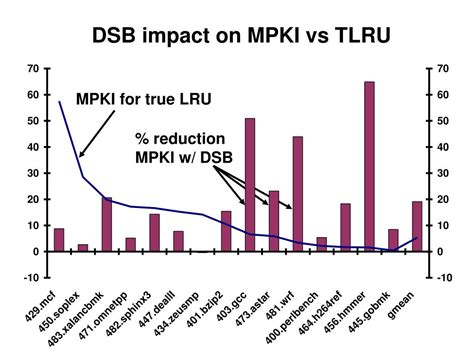 Ppt Dueling Segmented Lru Replacement Algorithm Powerpoint