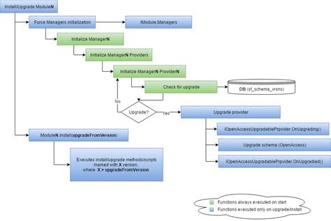Sitefinity Cms Startup Process Sitefinity Cms Backend Development