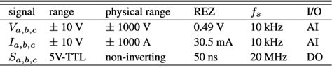 Table 2 From Hardware In The Loop Framework For Validation Of Ancillary
