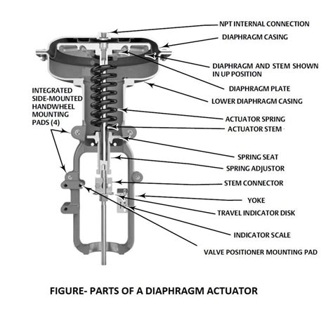 Pneumatic Actuator Pneumatic Actuator Valve The Instrument Guru