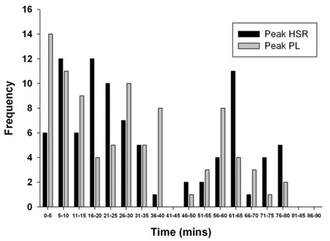 Distribution Of Peak Hsr And Pl According To The Pre Determined Match