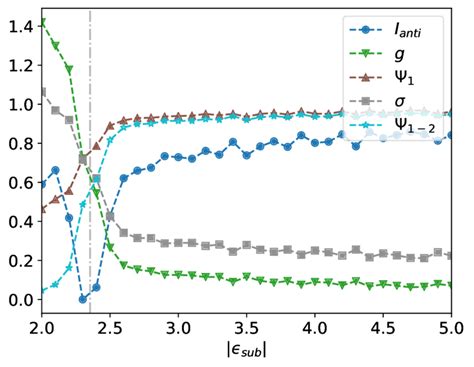Values Of Several Eligible Observables After Deposition Of 1 Ml In The
