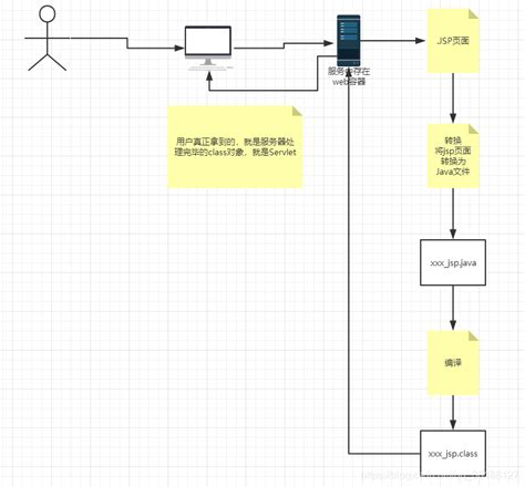 【狂神说java】javaweb入门到实战(学习笔记)狂胜javaweb作业 Csdn博客 【狂神说java】javaweb入门到实战(学习笔记)狂胜javaweb作业 Csdn博客
