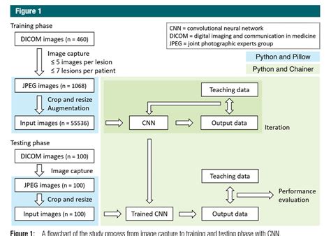 Figure 1 From Deep Learning With Convolutional Neural Network For Differentiation Of Liver