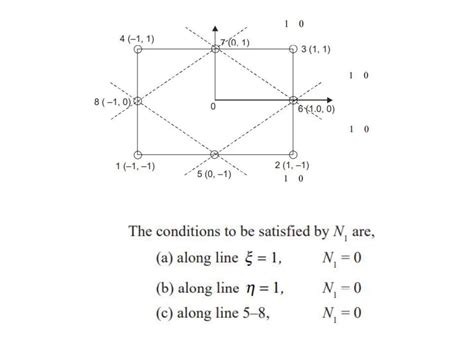 Shape Functions Of 1d And 2 D Rectangular Elementspptx